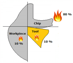 Chips, and heat removal in machining - Cadem